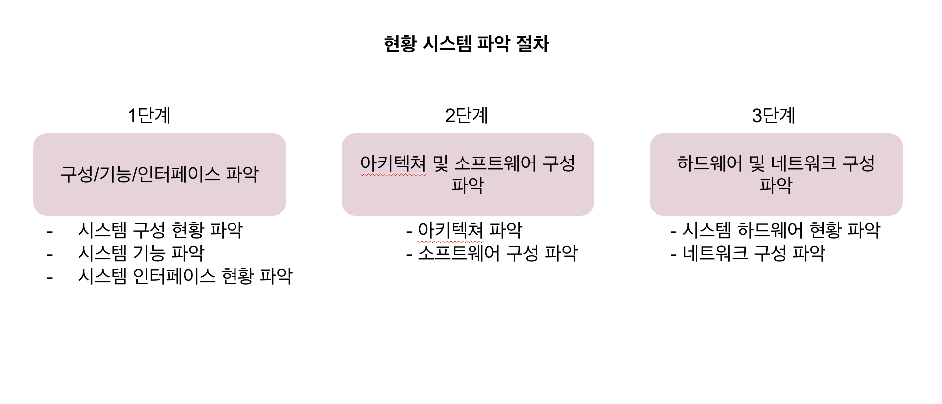 [정처기]요구사항 확인(2)
