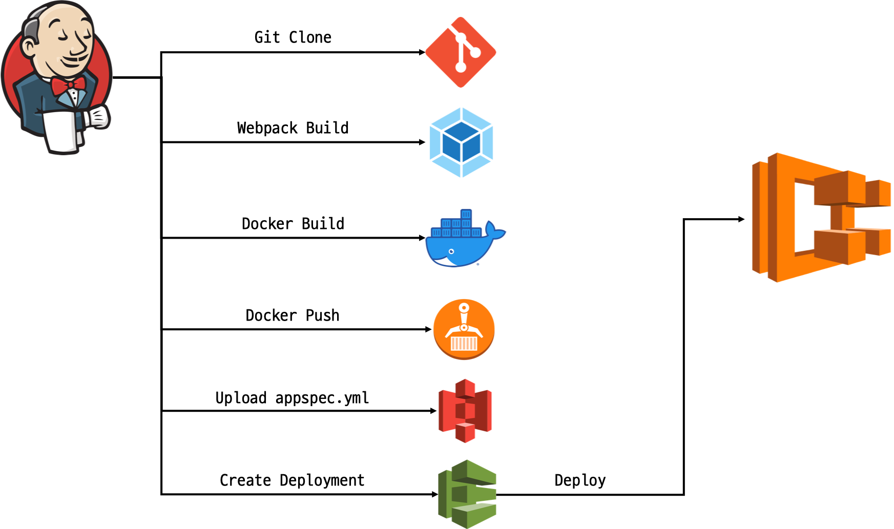 [CICD] React 프로젝트 AWS ECS 배포 with Jenkins, CodeDeploy