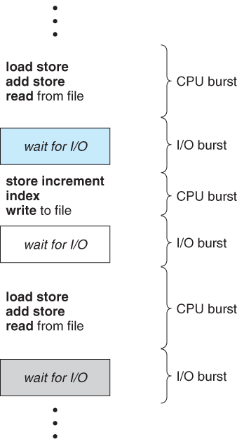 [OS] CPU Scheduling
