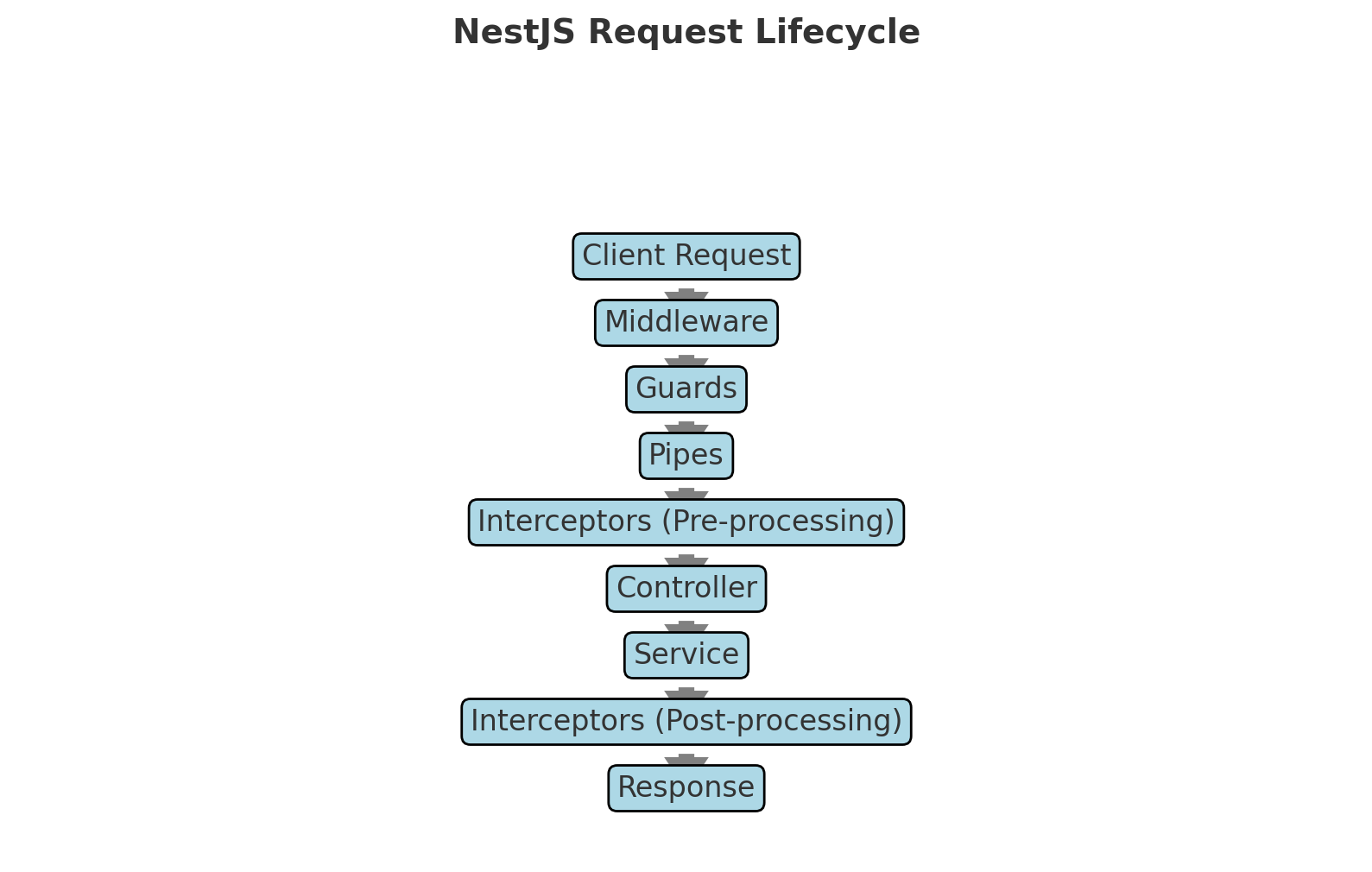 [Nest.js] @Guards