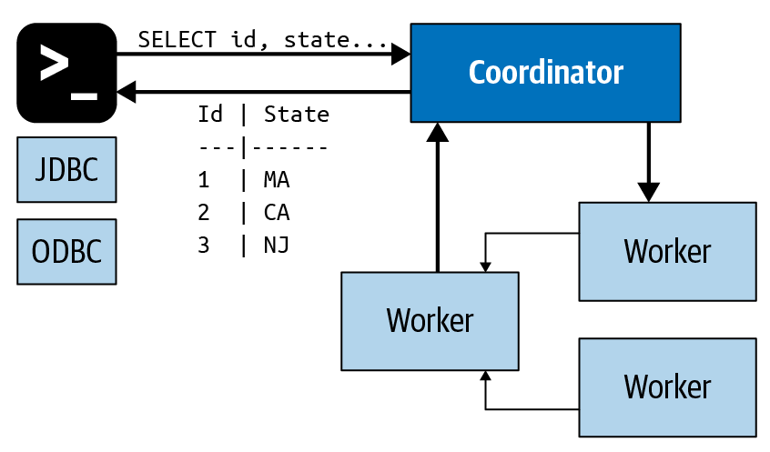 Trino 아키텍처 및 소개