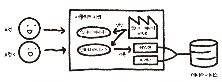 Entity Manager와 Persistence Context 