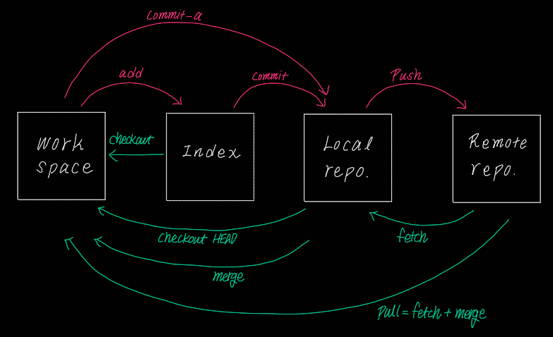 [github] push, commit, branch, pull