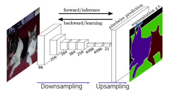 Semantic segmentation