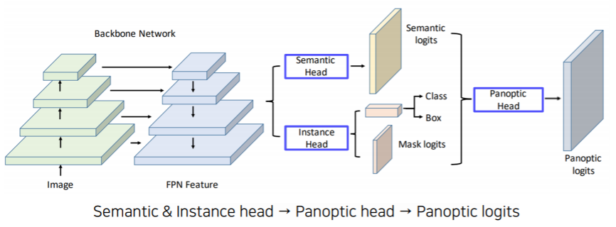 Instance/Panoptic segmentation