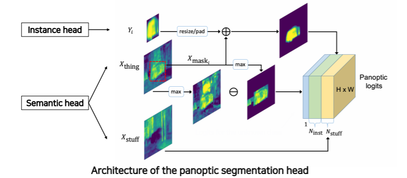 Instance/Panoptic segmentation