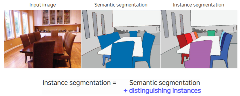 Instance/Panoptic segmentation