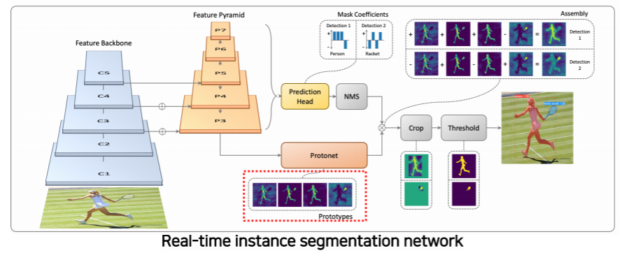 Instance/Panoptic segmentation