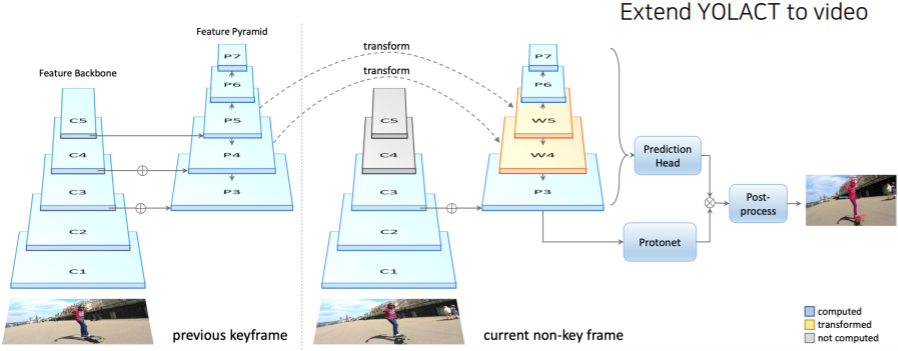 Instance/Panoptic segmentation