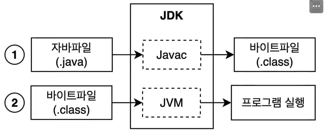 스파르타 자바 수업 1주차 1~5강