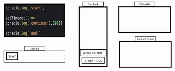 JS) JS의 동작방법과 Queueu의 종류에따른 작동 (Microtask Queue,Animation Frames, Task Queue)