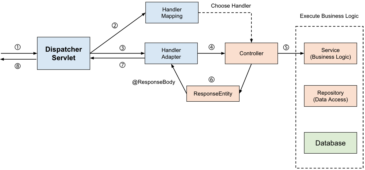 @Controller, @RestController