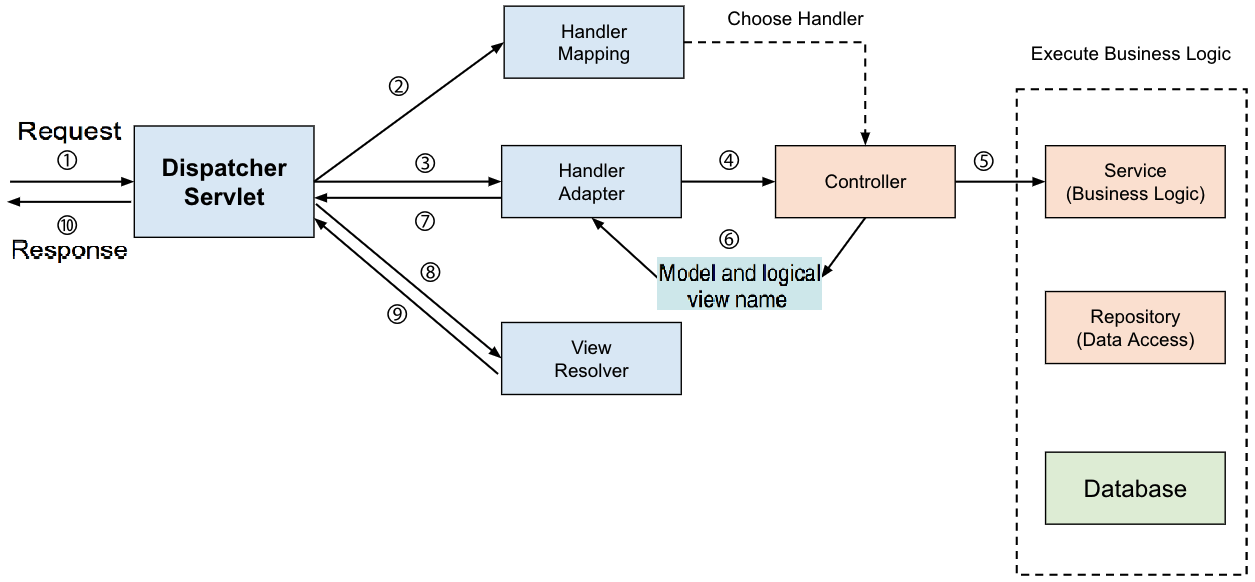 @Controller, @RestController