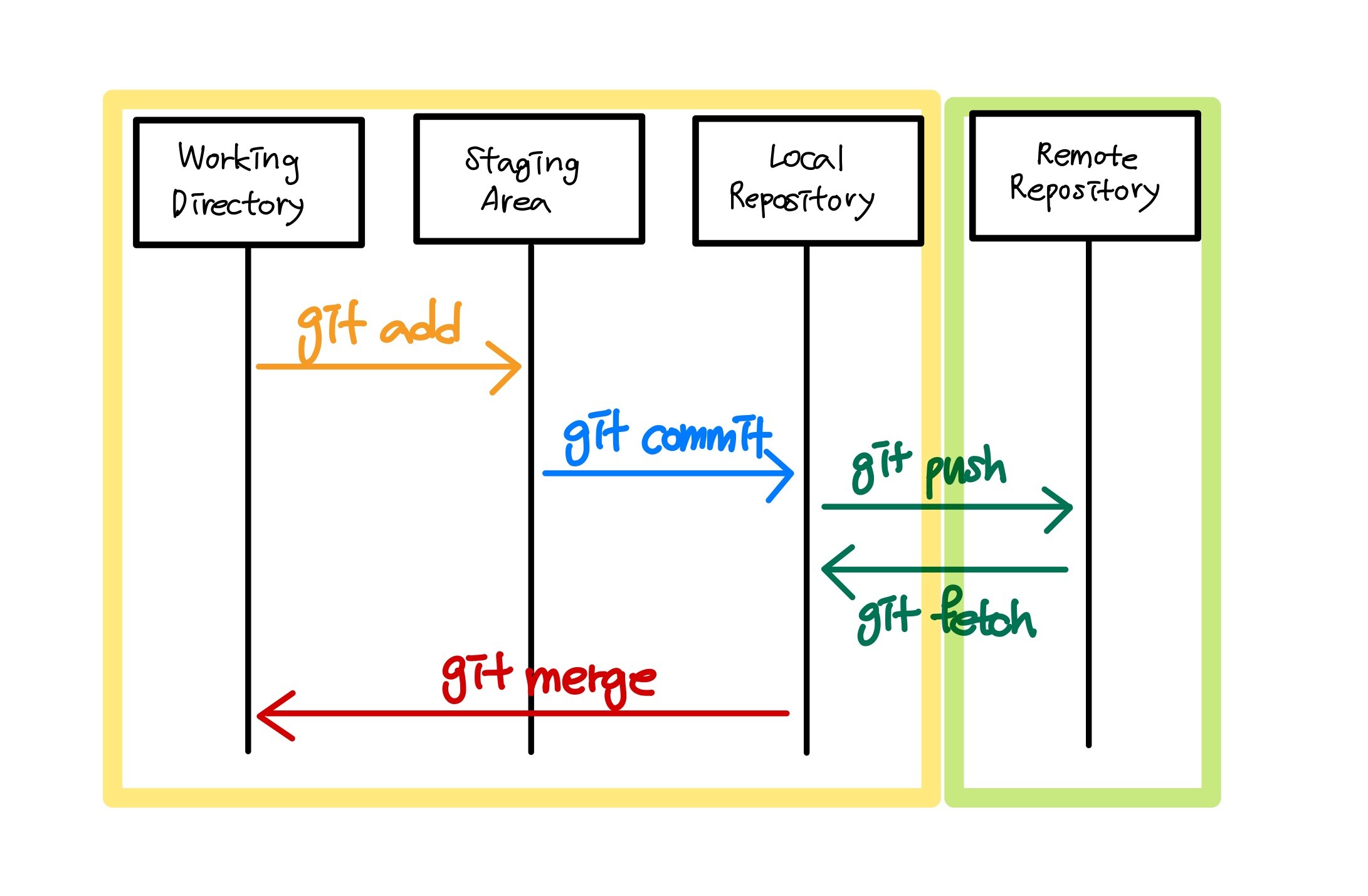 1주차 (1) Git과 GitHub