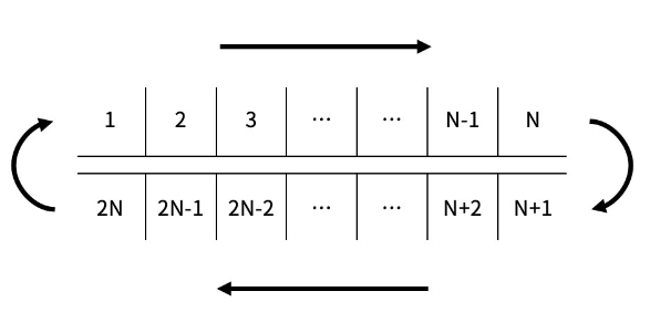 BOJ 20055 : 컨베이어 벨트 위의 로봇