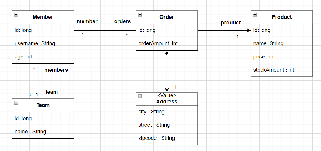10장. 객체지향쿼리언어(1) - JPQL 기초