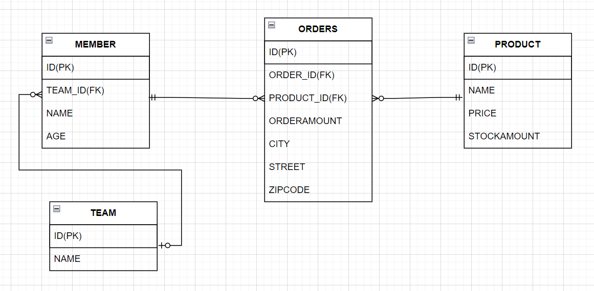 10장. 객체지향쿼리언어(1) - JPQL 기초