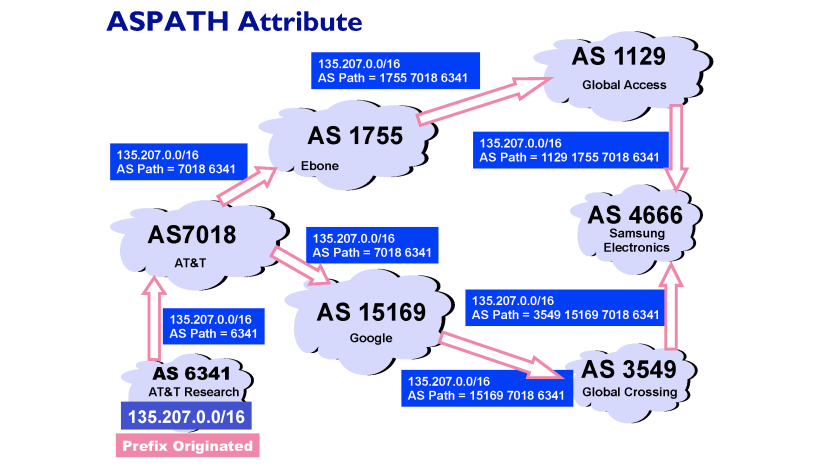 Network Layer(2) - Routing