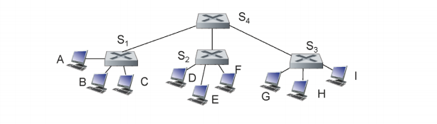 Link Layer(3) - Switch