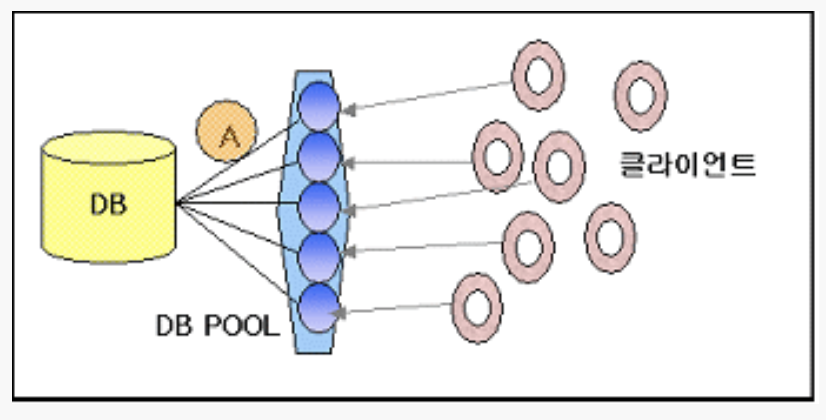 DBCP - 커넥션풀(Connection Pool)을 이용한 DB 연동