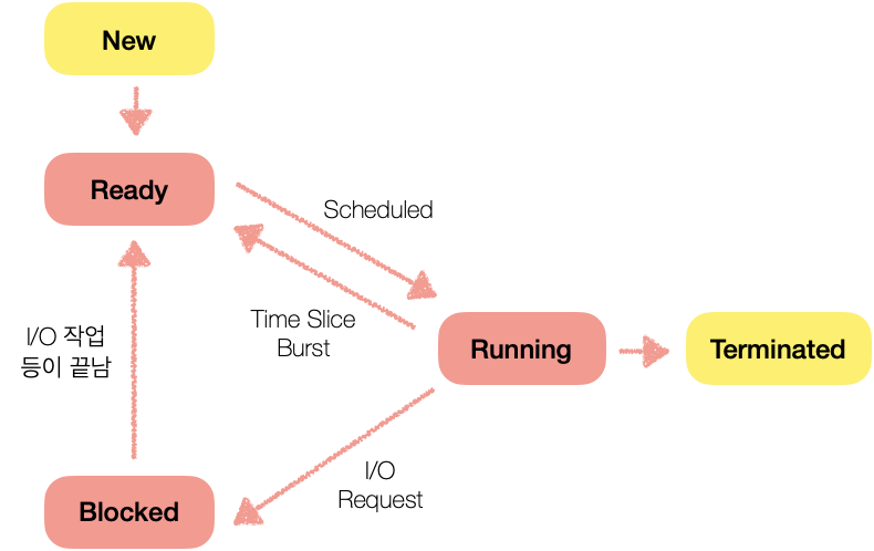 Process State