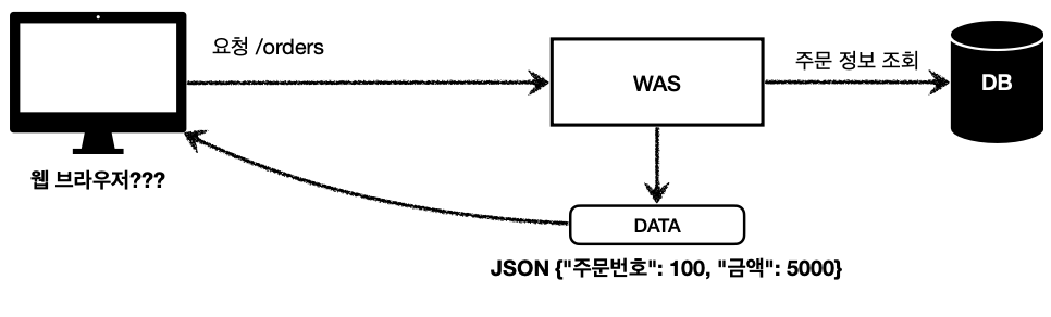 [웹] HTML, HTTP API, CSR, SSR