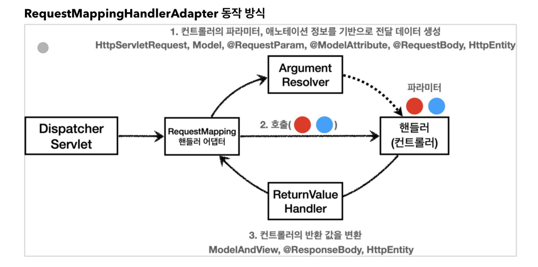 메시지 컨버터, 요청 매핑 핸들러 어댑터 구조