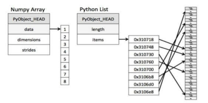 Lecture 01. Numpy(넘파이) 개요