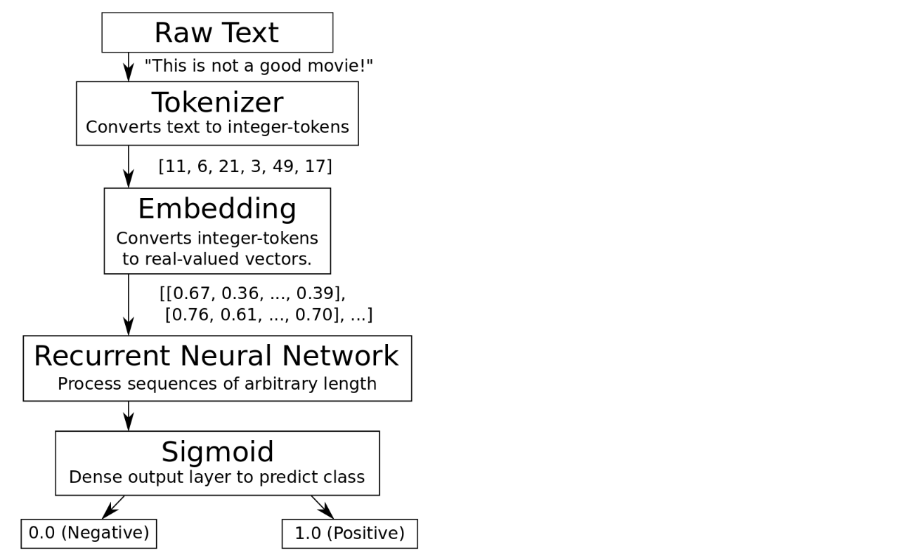Sentimental Classification_IMDB_baseline Sentimental Classification_IMDB_baseline