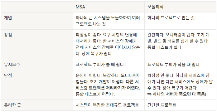 MSA vs Monolithic