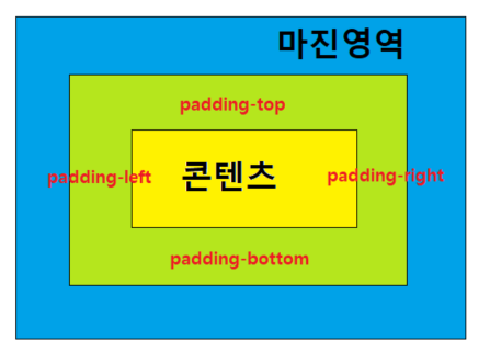 [CSS] 마진(margin)과 패딩(padding)