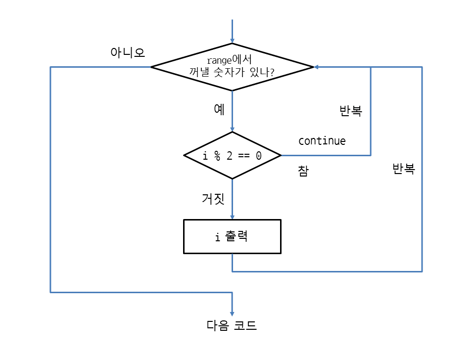 Break Continue로 반복문 제어하기