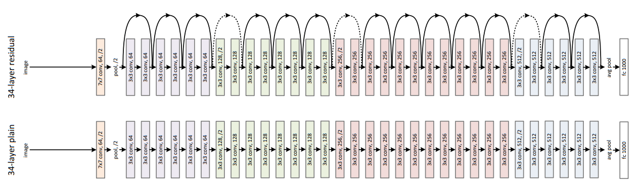 [논문리뷰] RESnet / Deep Residual Learning for Image Recognition