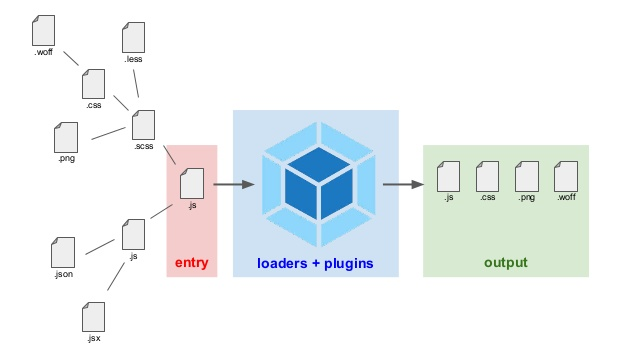 [TIL]Webpack과 인사하기 - 웹팩 기본 사용법, 모드/로더/아웃풋/플러그인