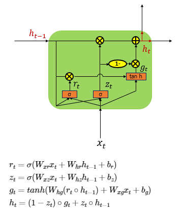 [NLP] 게이트 순환 유닛 GRU