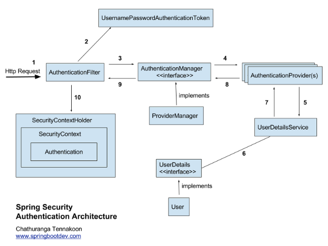 [Spring Security] Spring Security Architecture