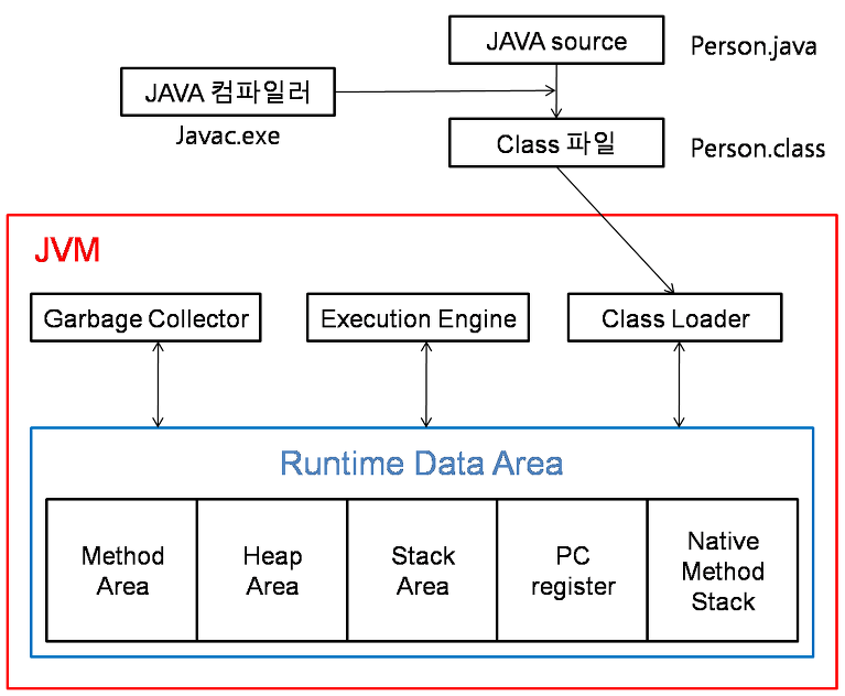Java Jvm의 구조