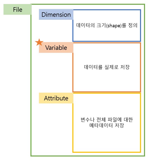 NetCDF4 파일 양식의 이해