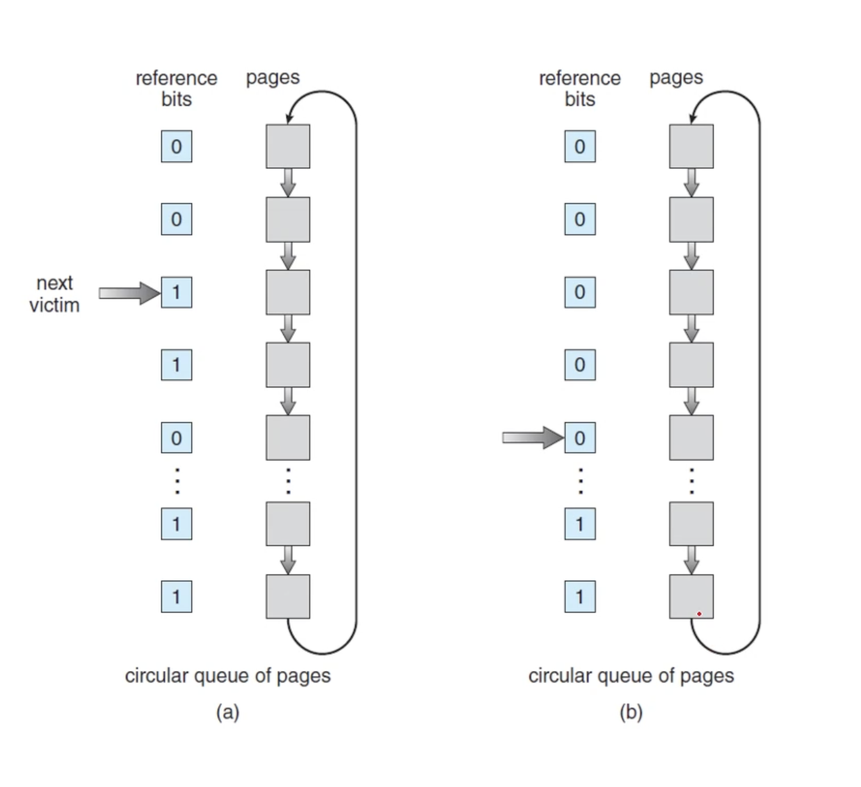 22. 페이지 교체 알고리즘: Chapter 10. Virtual Memory (Part 2) 22. 페이지 교체 알고리즘: Chapter 10. Virtual Memory (Part 2)