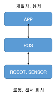 2. 로봇 운영체제 ROS