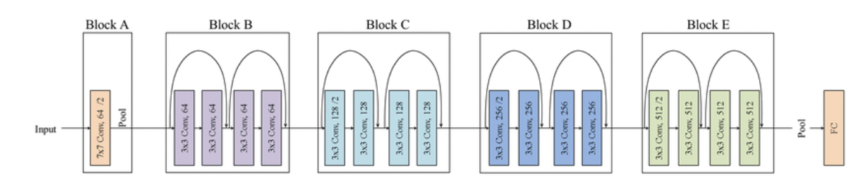 [DL] ResNet 기초(ResNet18)