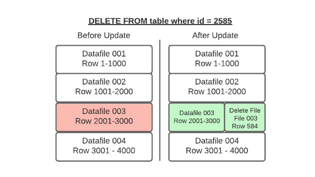 Iceberg (Merge on read, Copy on write)