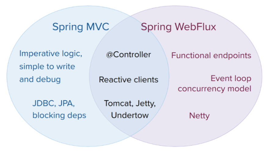 spring webflux 개념