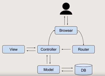 MVC design pattern