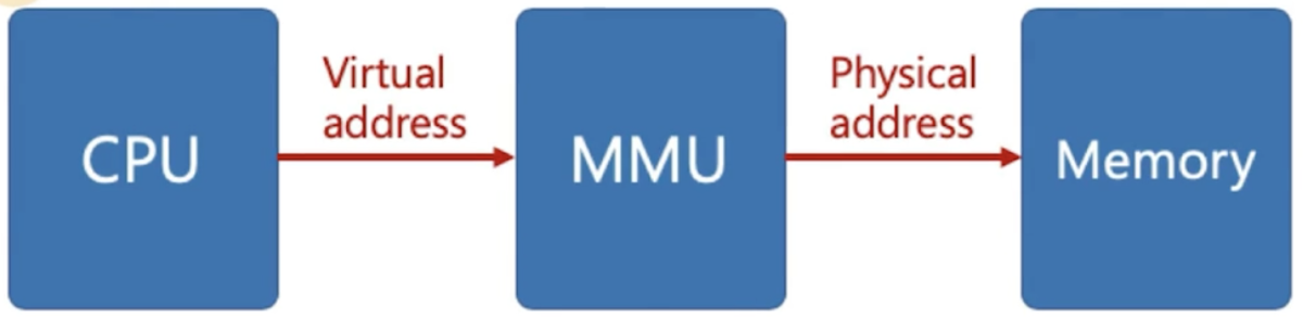 가상 메모리 (Virtual Memory)
