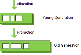 [Java] GC(Garbage Collection)