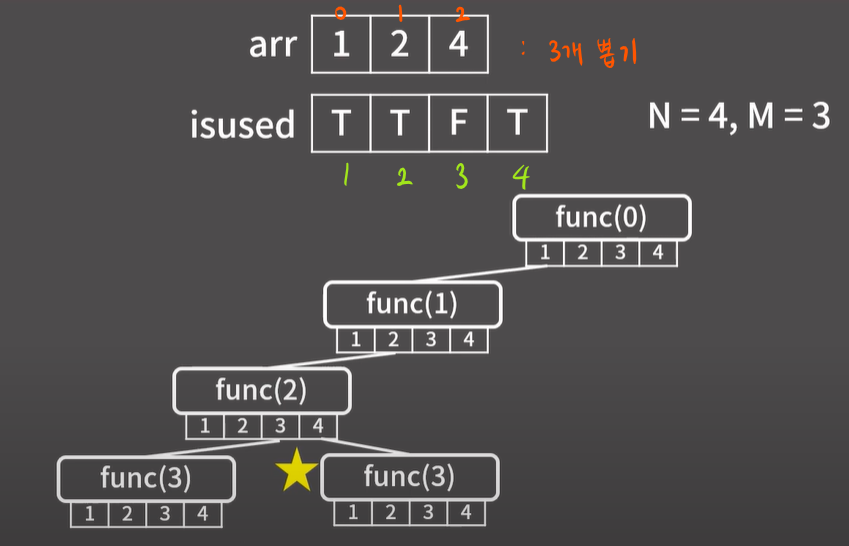 [백트래킹] 백준 15649번 : N과 M (1)