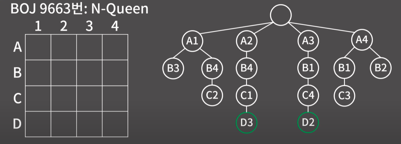백준 9663번 : N-Queen