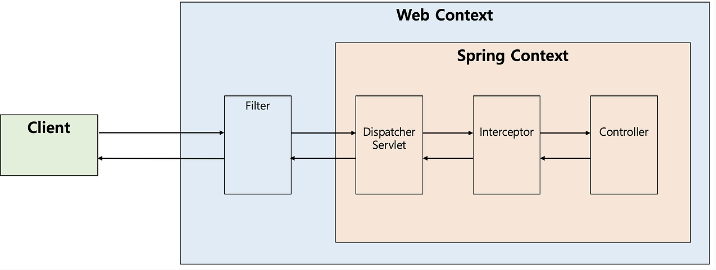 Spring framework intellij 에서 gradle로 수행하기(Spring boot아님!!!!)