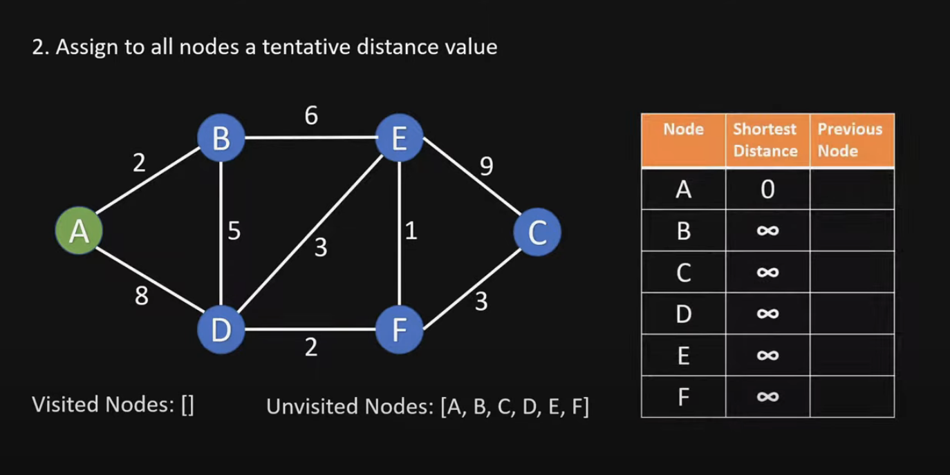 TIL: 다익스트라,벨만-포드,플로이드 와샬 알고리즘